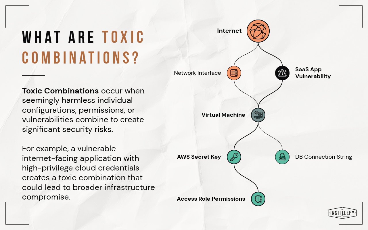 Toxic Combinations in Cloud Security: The Hidden Risks in Plain Sight